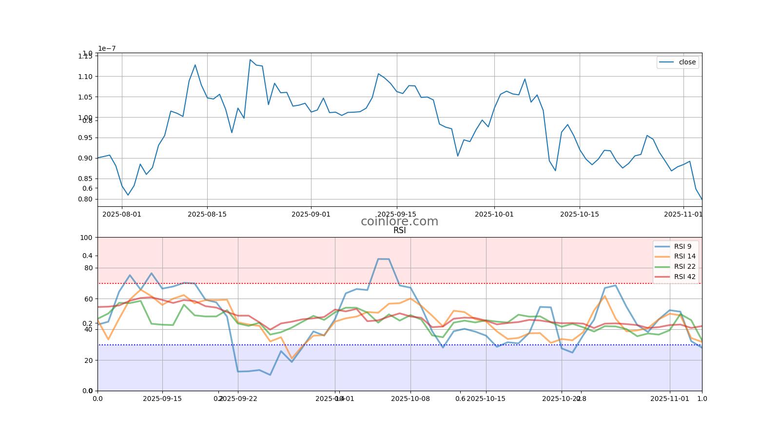 Checks Token RSI indicator