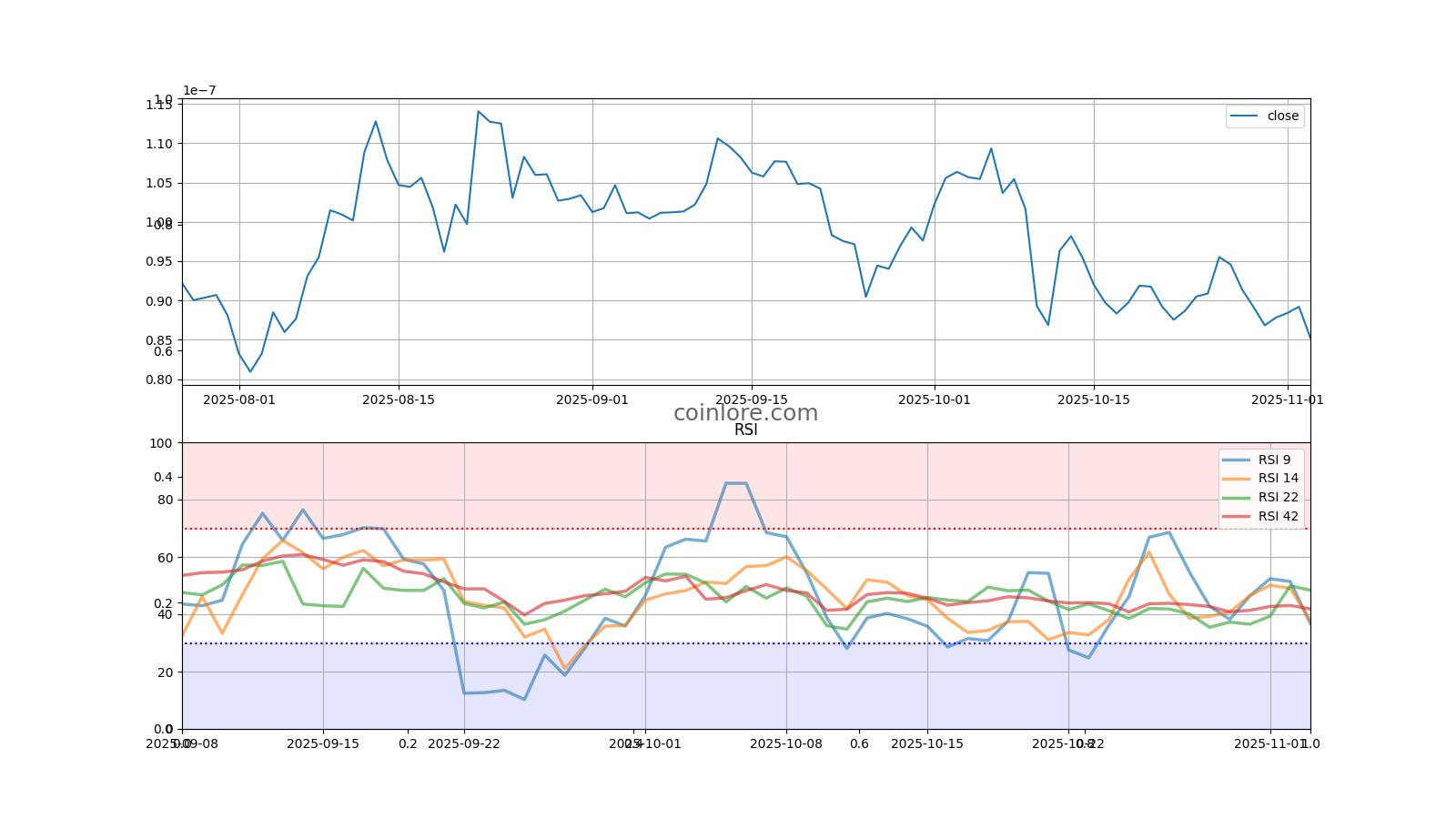 Checks Token RSI indicator