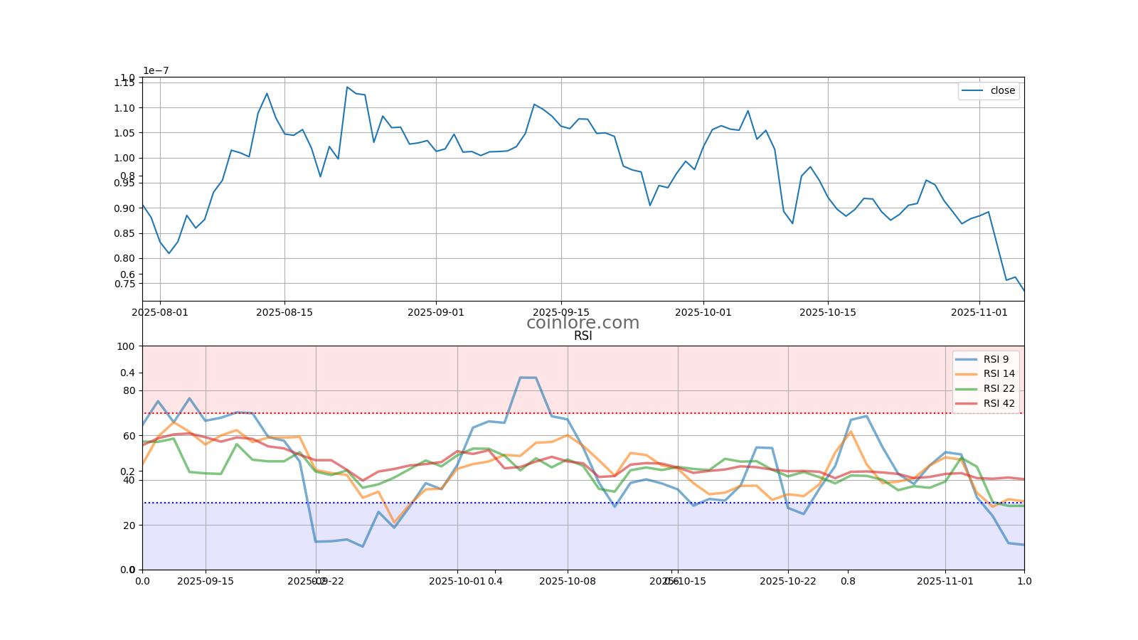 Checks Token RSI indicator