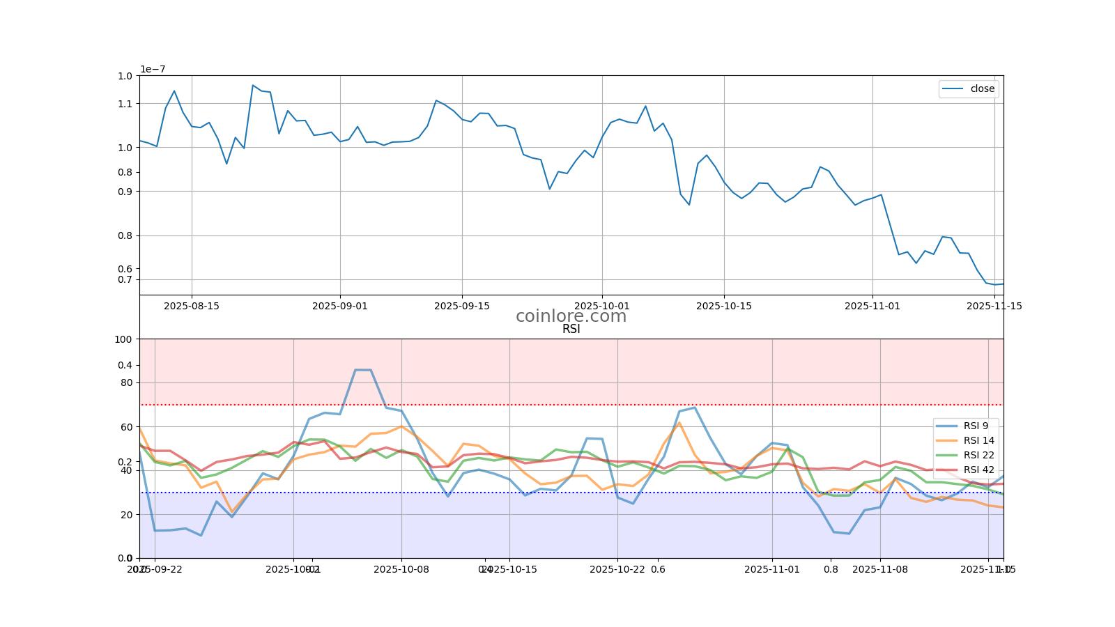 Checks Token RSI indicator