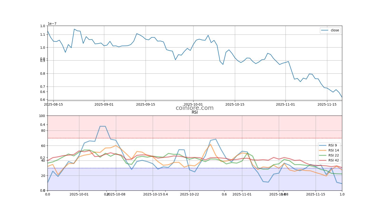 Checks Token RSI indicator