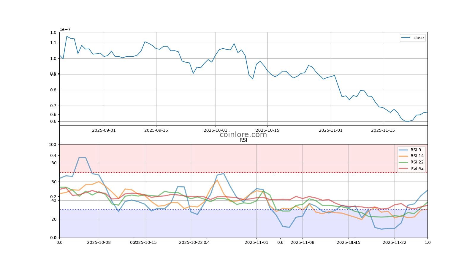 Checks Token RSI indicator
