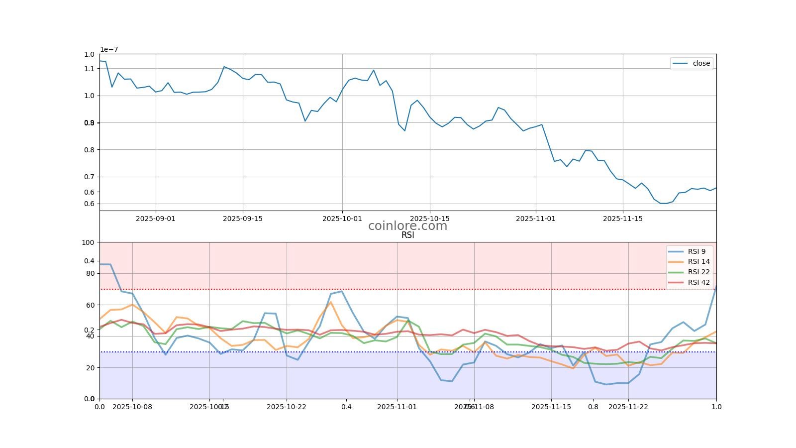 Checks Token RSI indicator