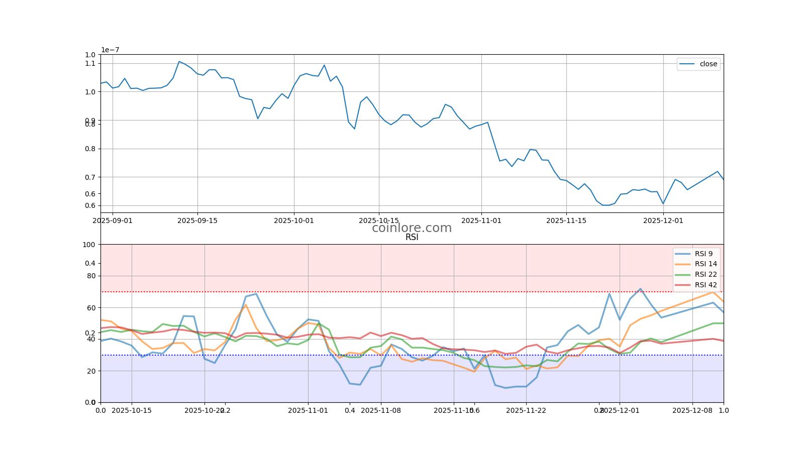 Checks Token RSI indicator