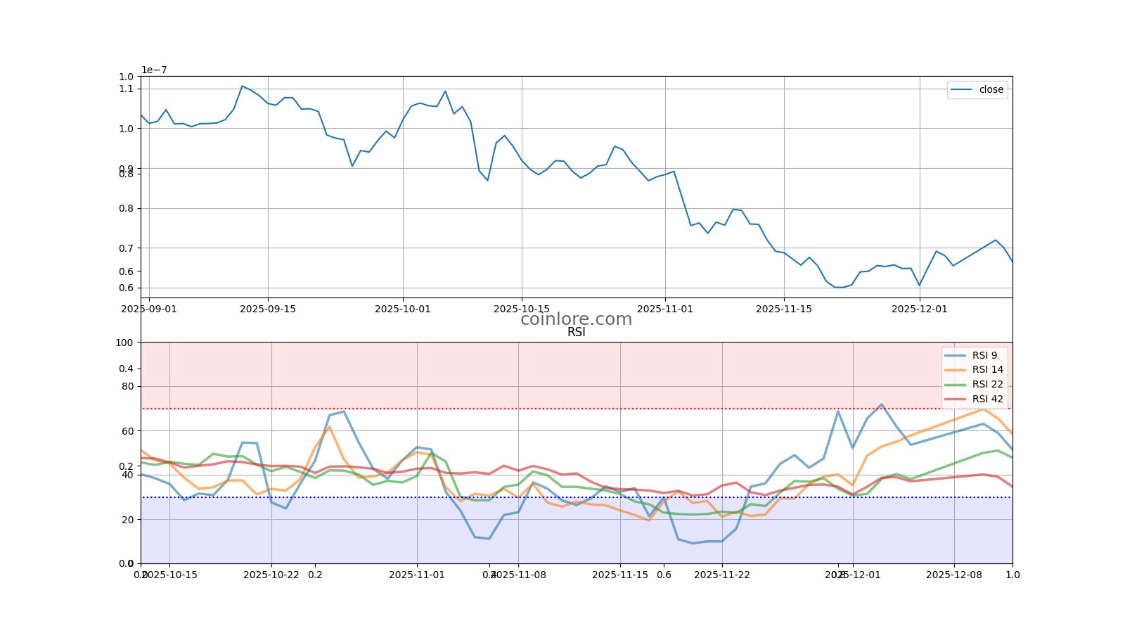 Checks Token RSI indicator