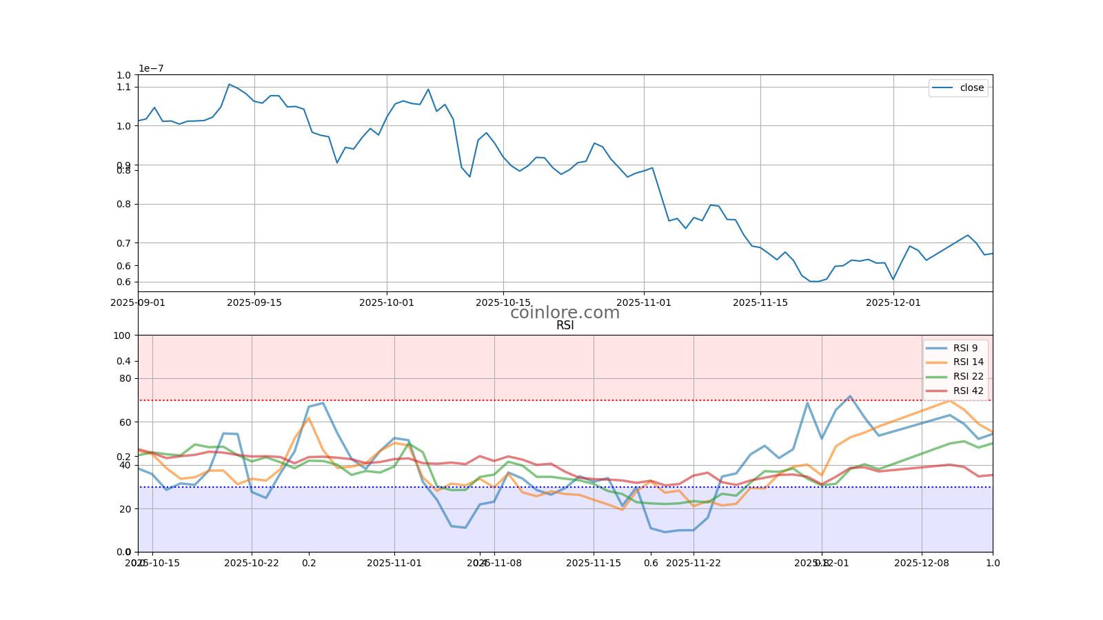 Checks Token RSI indicator