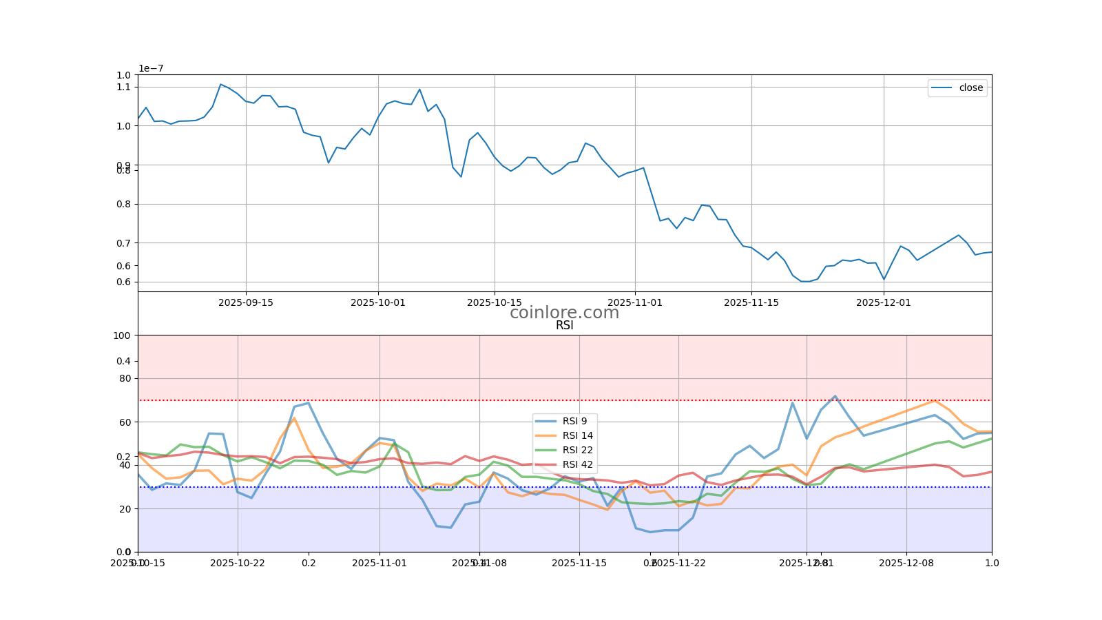 Checks Token RSI indicator