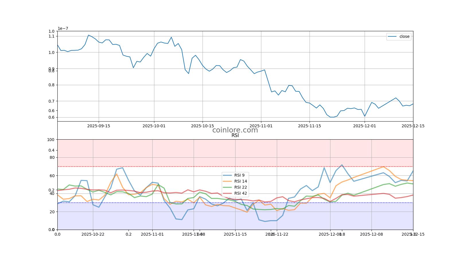 Checks Token RSI indicator