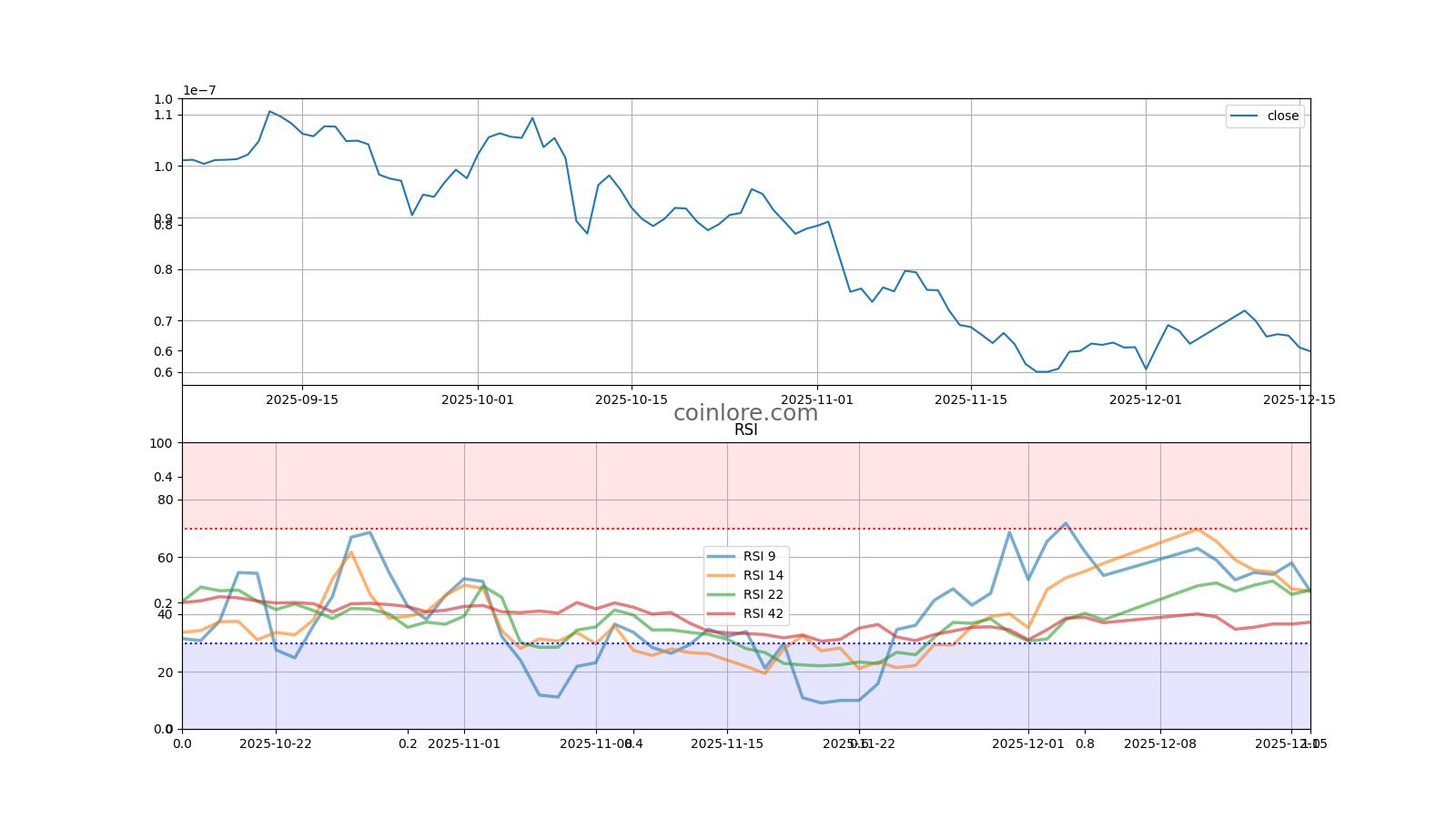 Checks Token RSI indicator