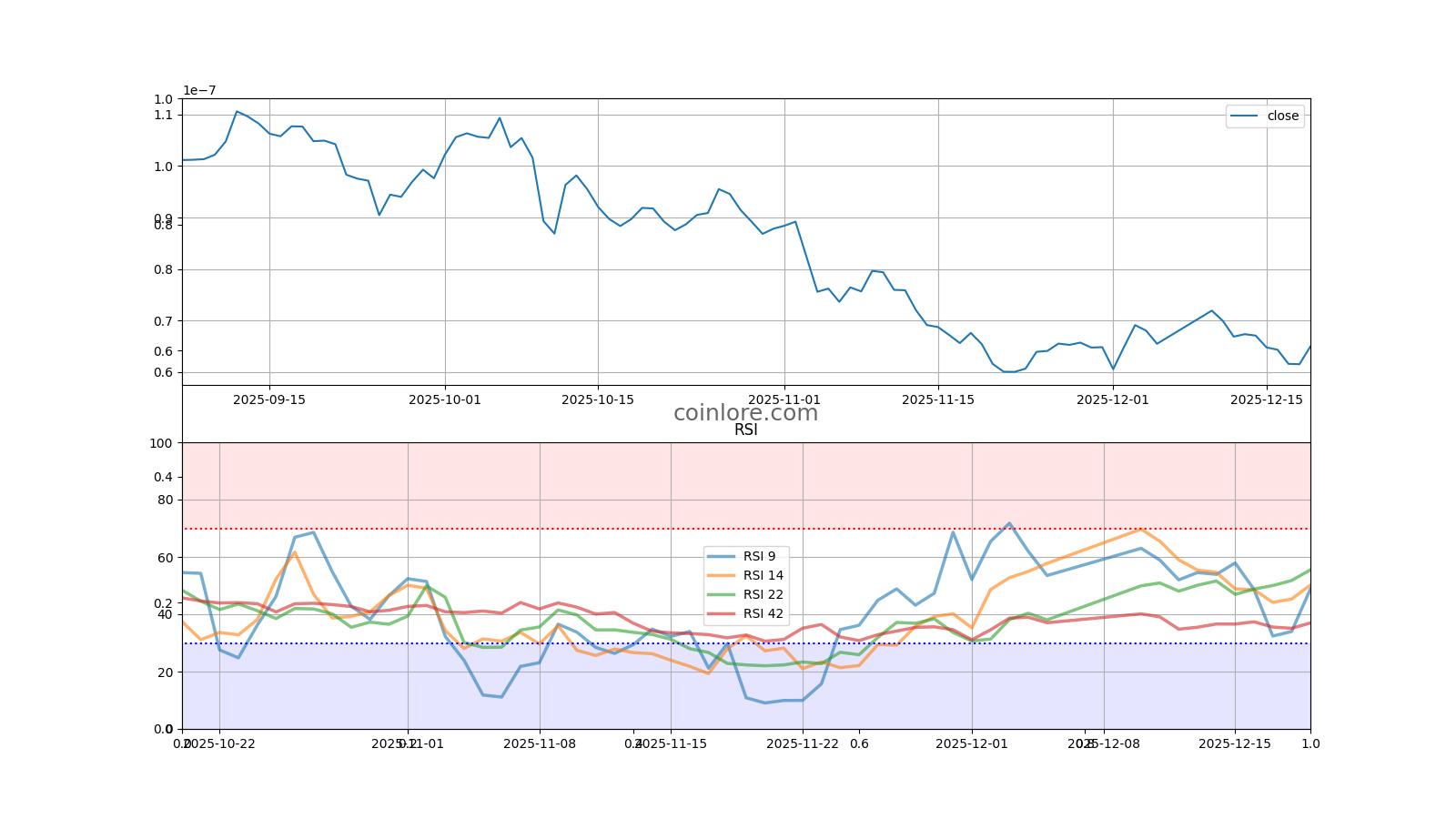 Checks Token RSI indicator