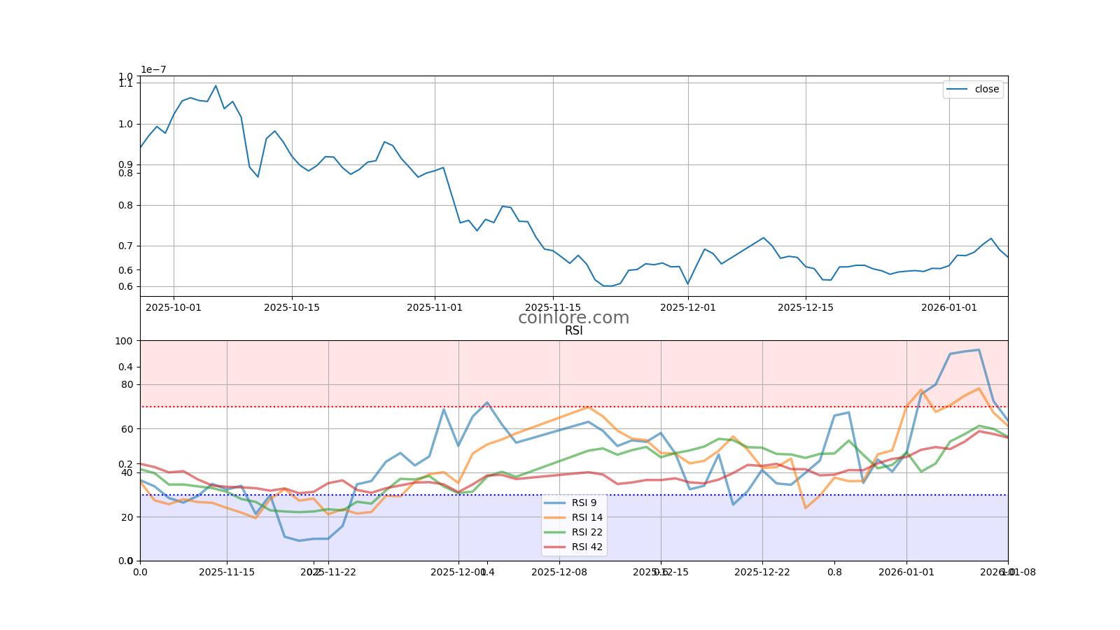Checks Token RSI indicator
