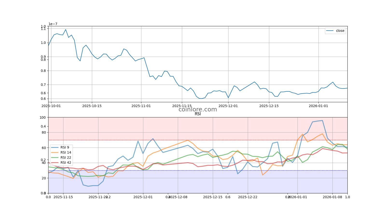 Checks Token RSI indicator