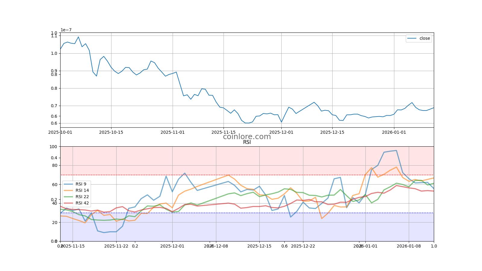 Checks Token RSI indicator