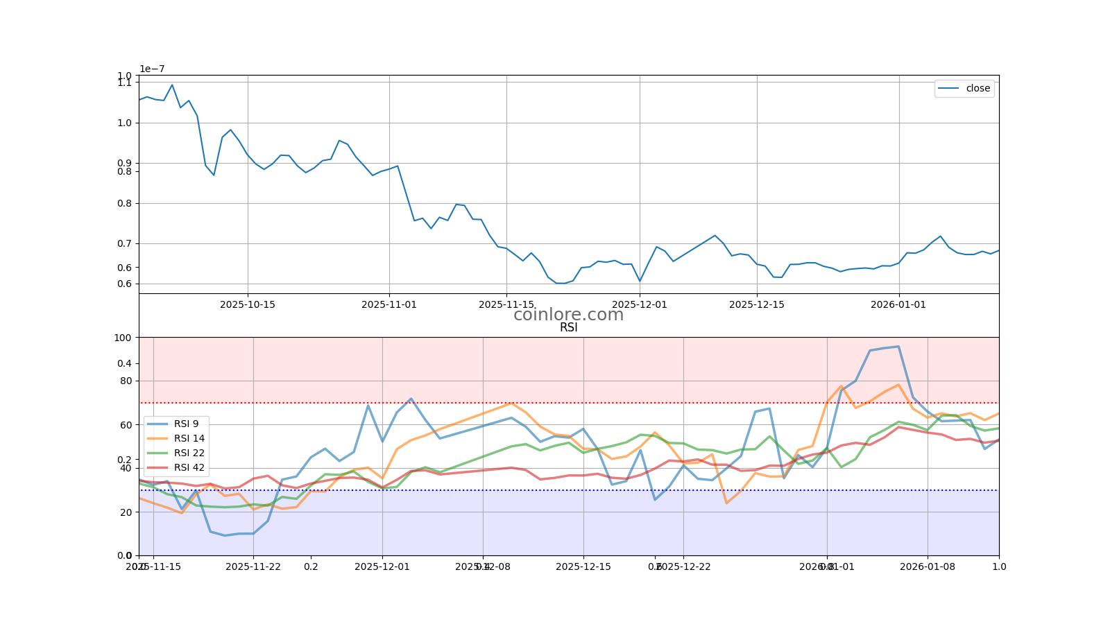 Checks Token RSI indicator