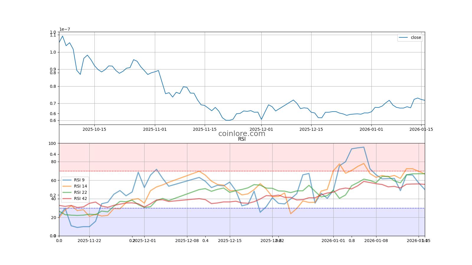 Checks Token RSI indicator