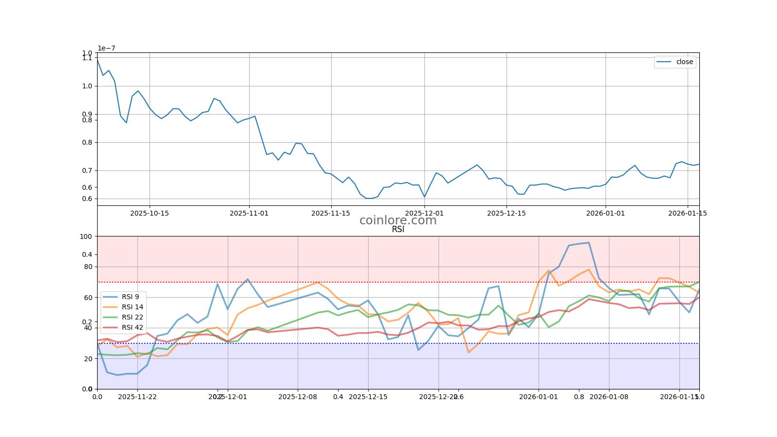Checks Token RSI indicator