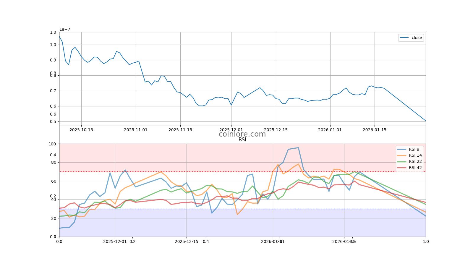 Checks Token RSI indicator