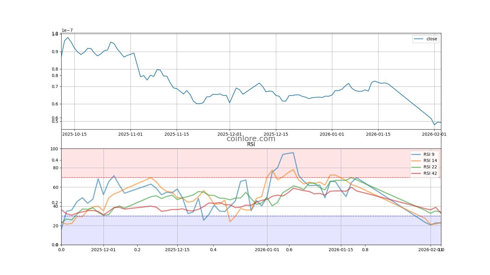Checks Token RSI indicator