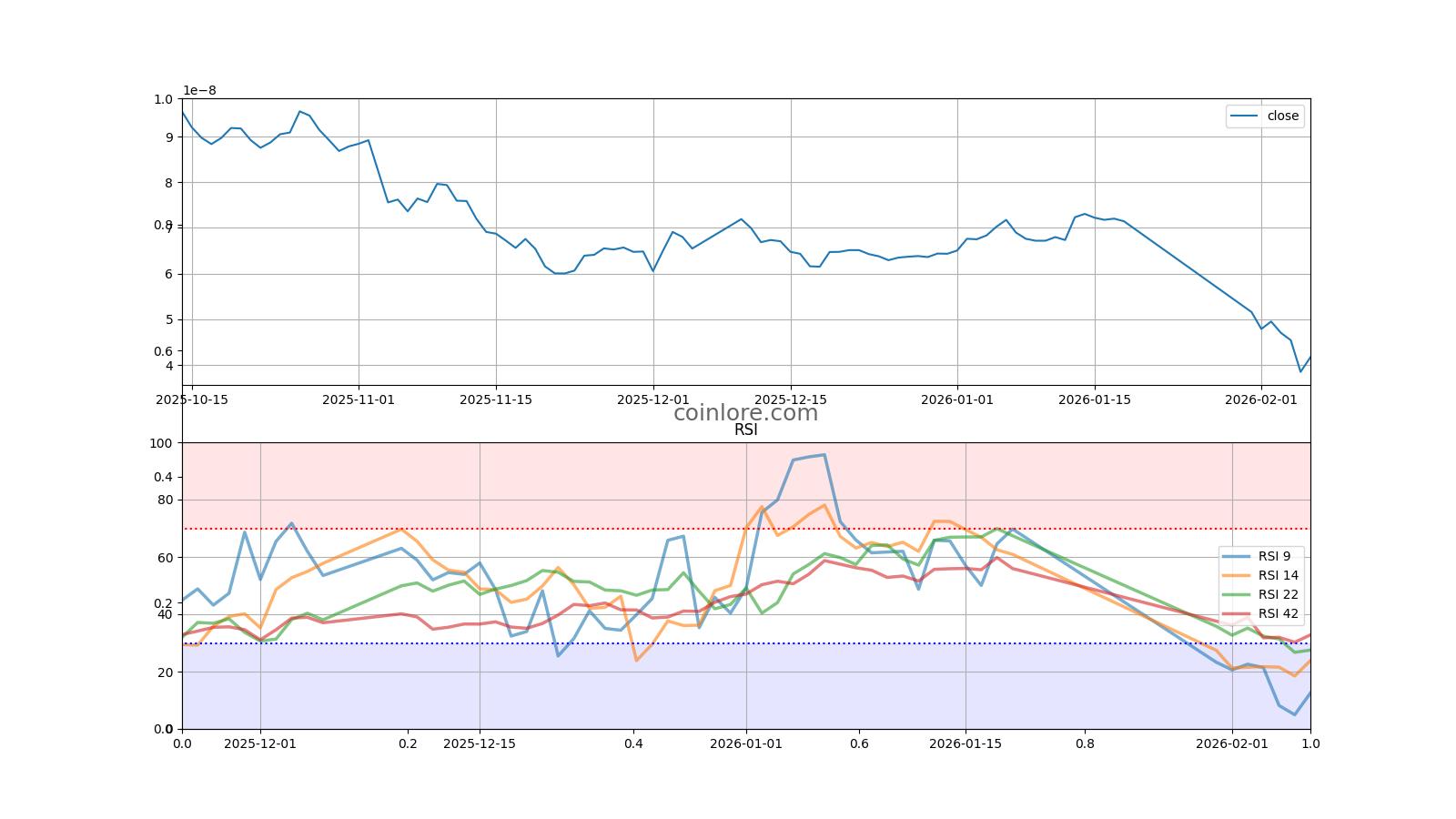 Checks Token RSI indicator
