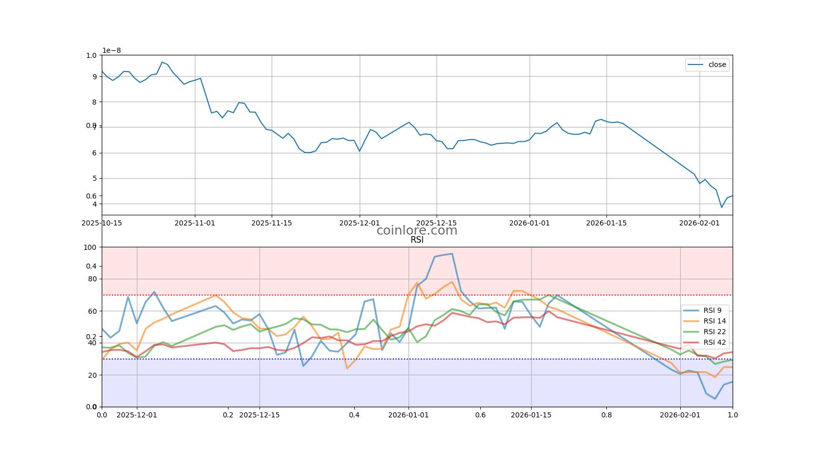 Checks Token RSI indicator