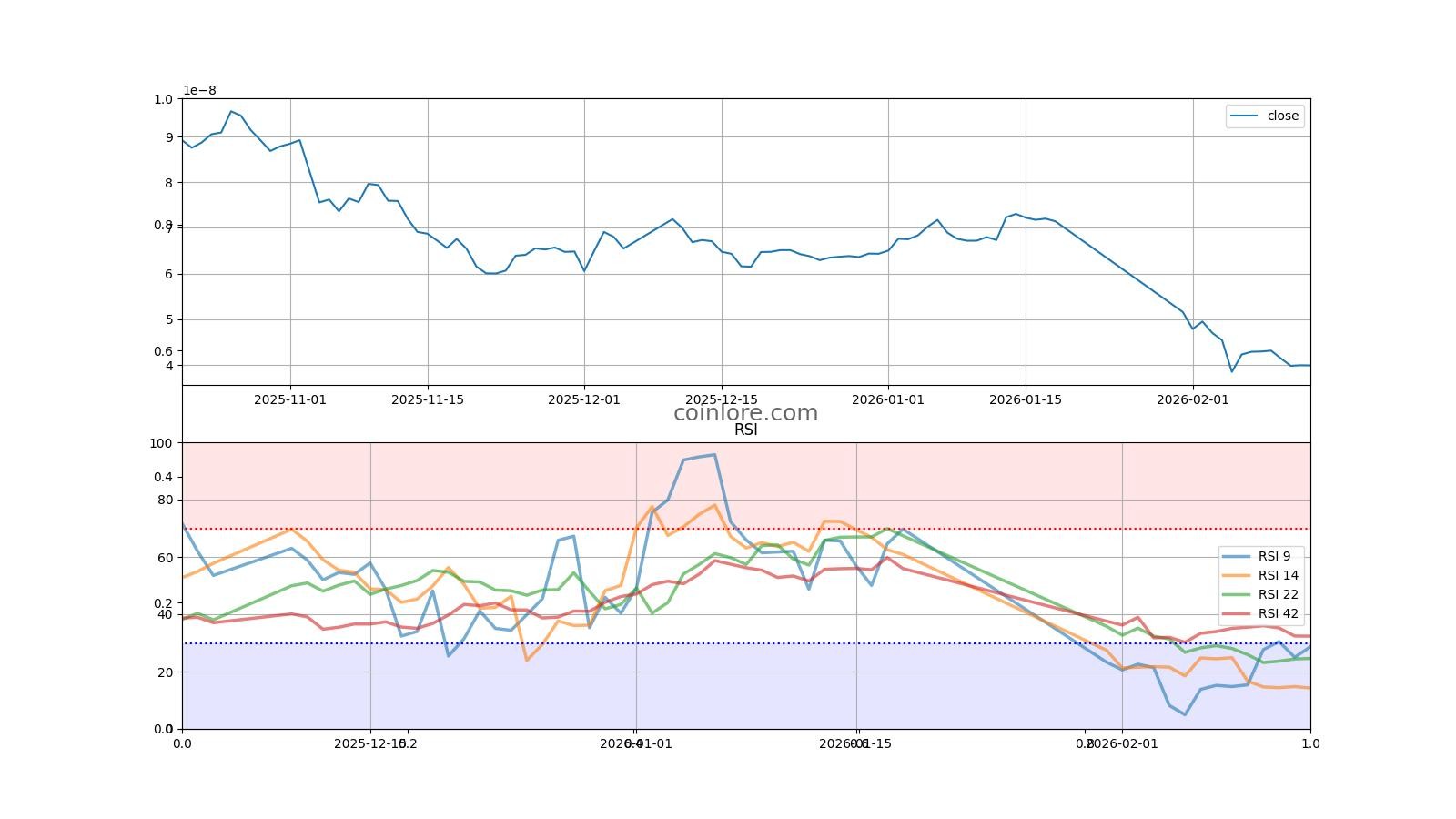 Checks Token RSI indicator