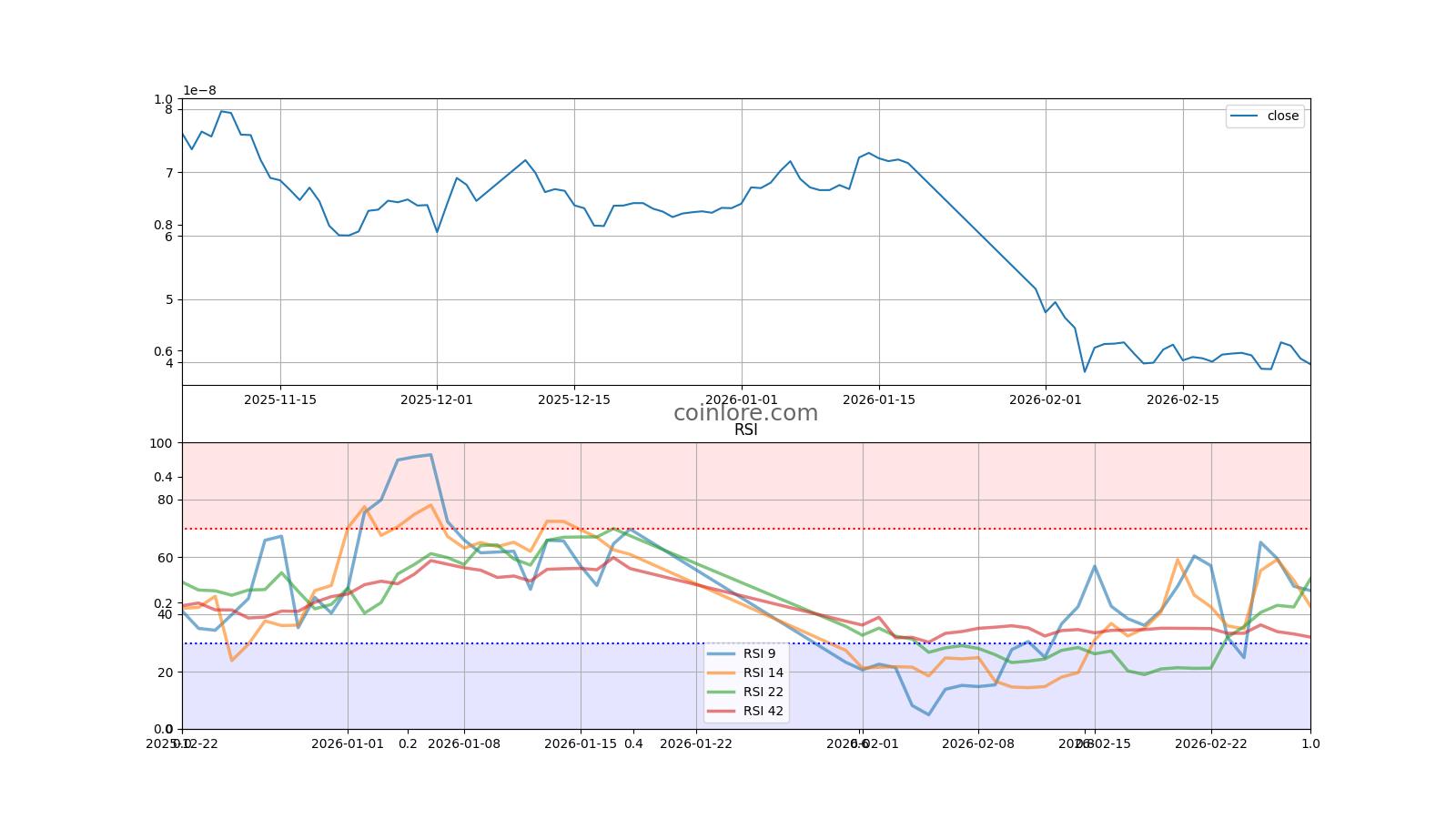 Checks Token RSI indicator