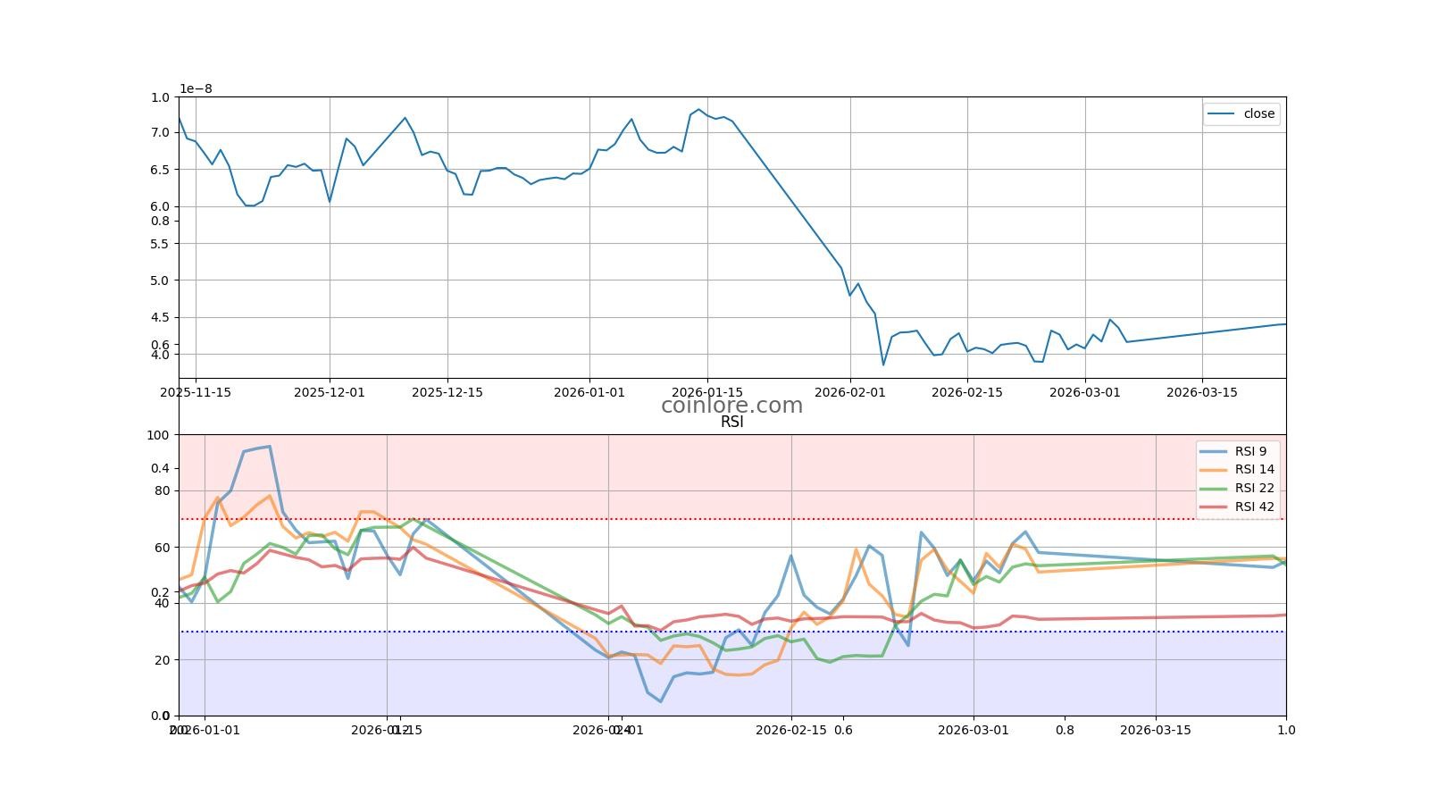 Checks Token RSI indicator