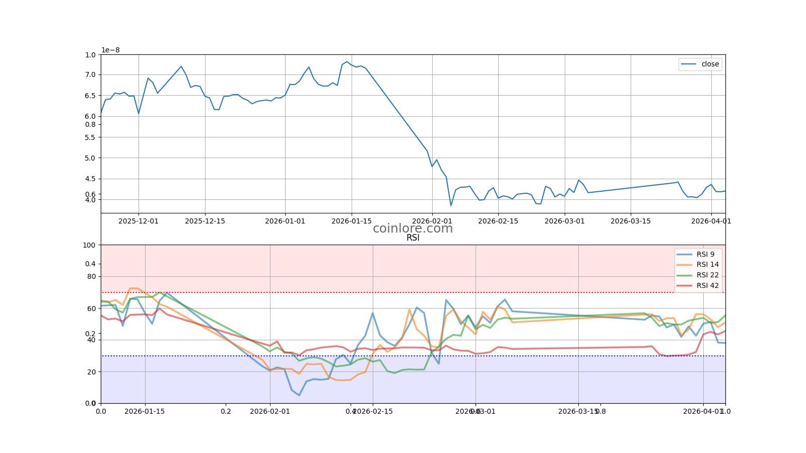 Checks Token RSI indicator