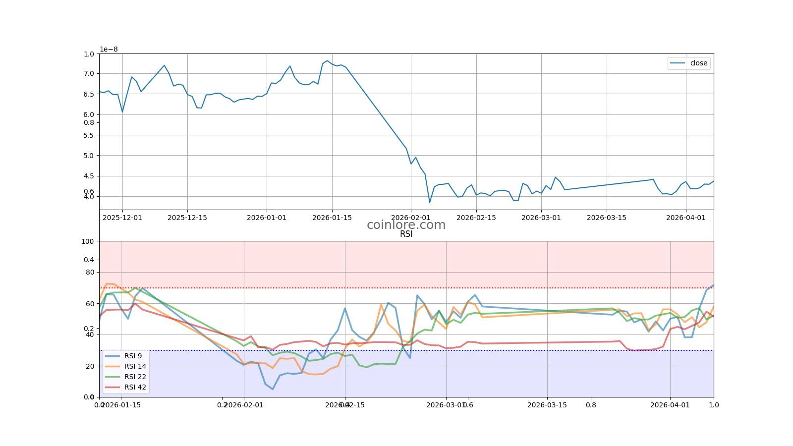 Checks Token RSI indicator