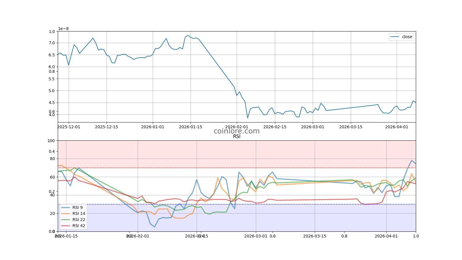 Checks Token RSI indicator