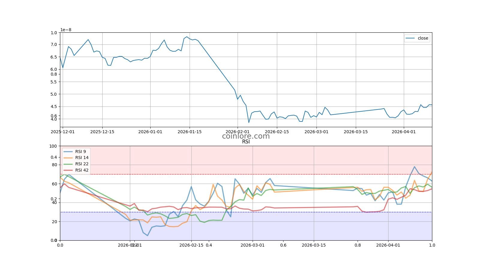 Checks Token RSI indicator