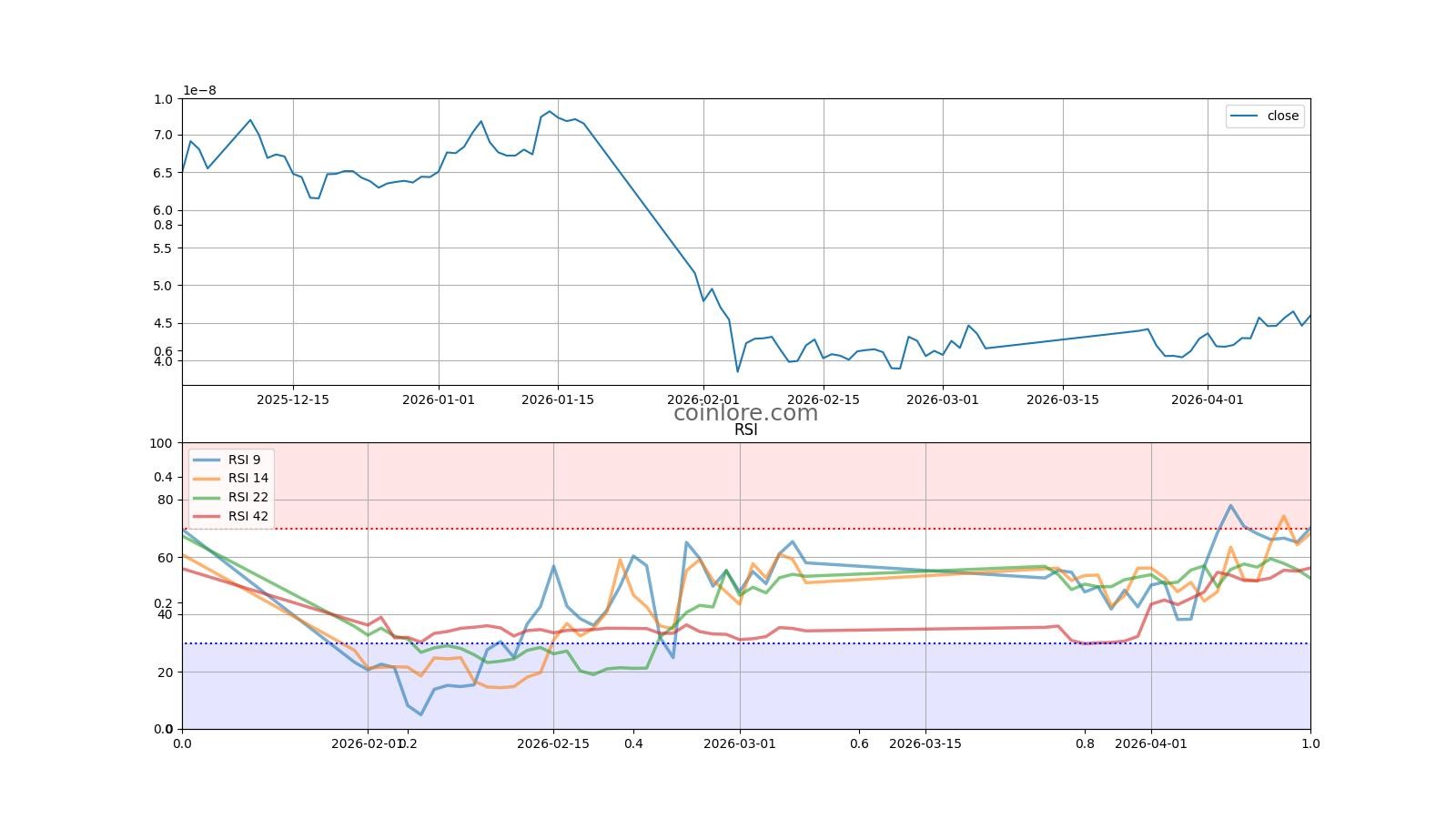 Checks Token RSI indicator