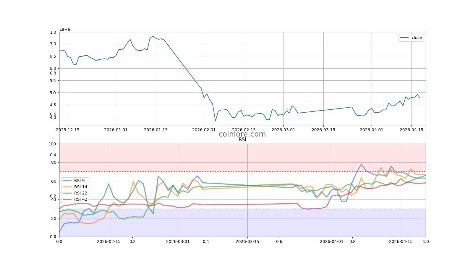 Checks Token RSI indicator