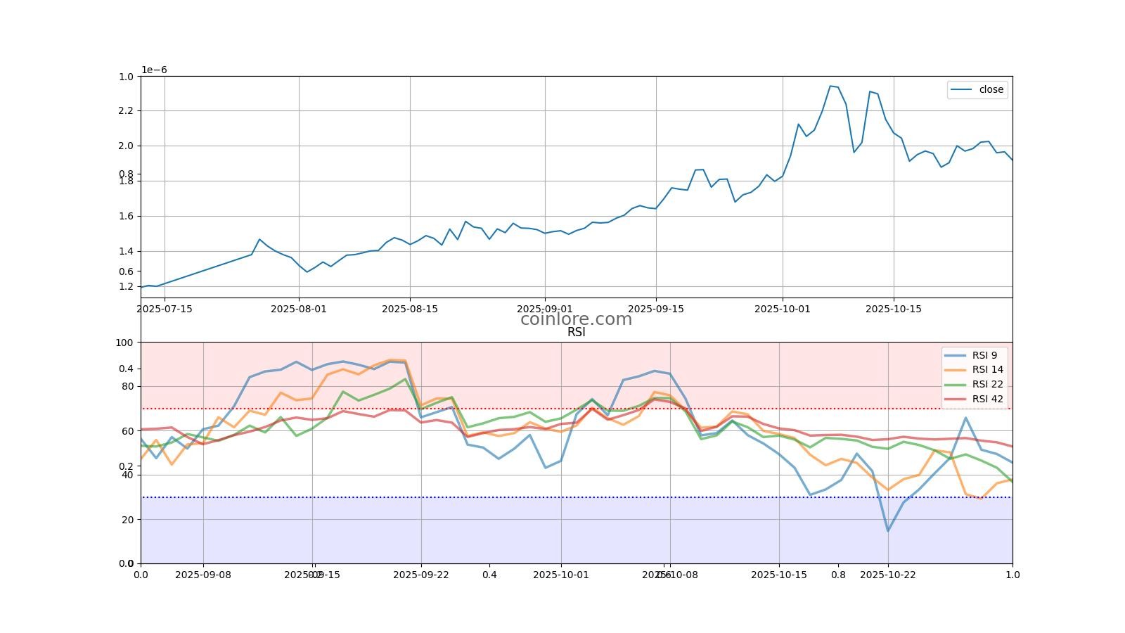 CheCoin RSI indicator