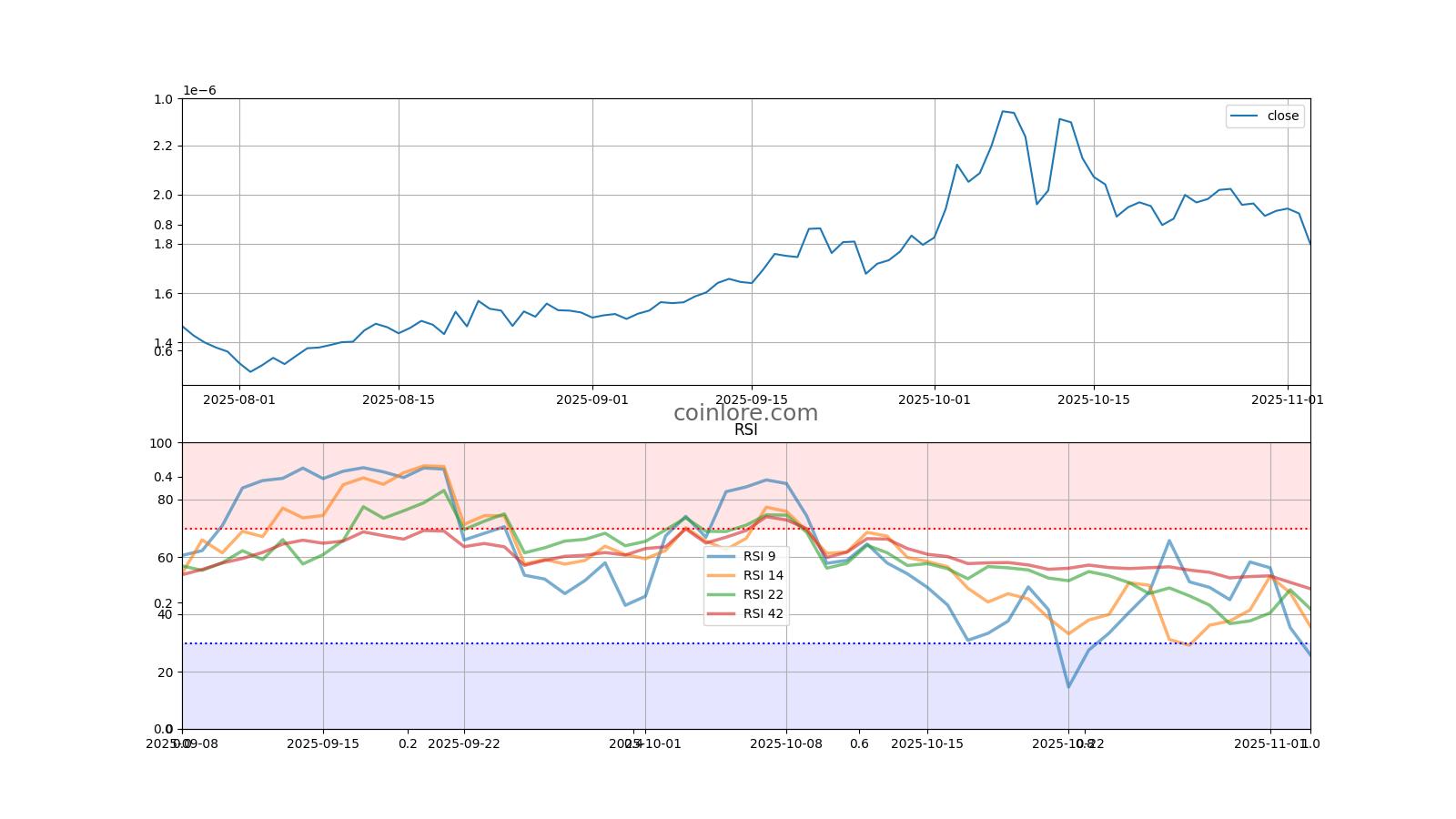 CheCoin RSI indicator