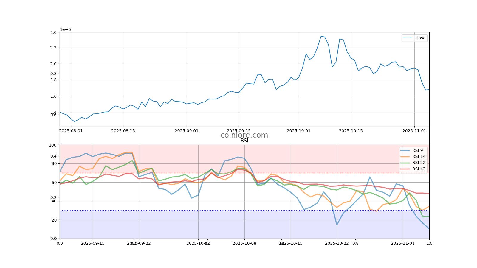 CheCoin RSI indicator