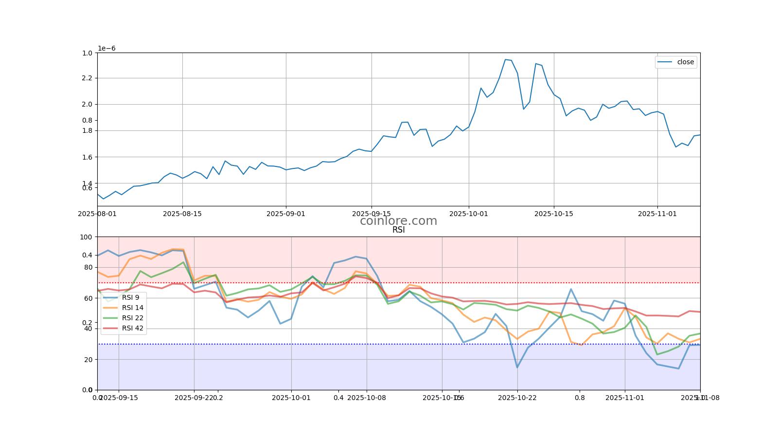 CheCoin RSI indicator