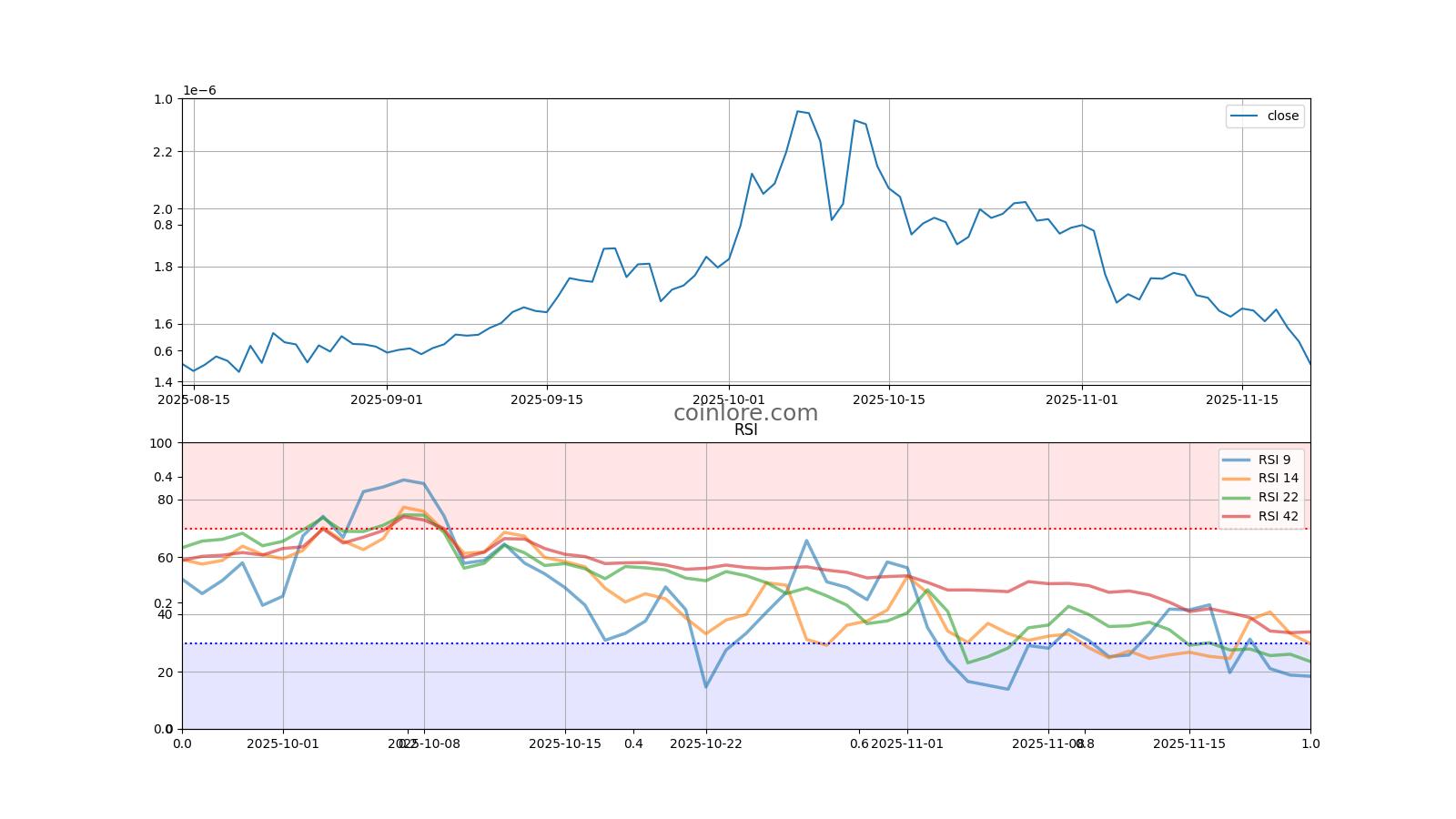 CheCoin RSI indicator
