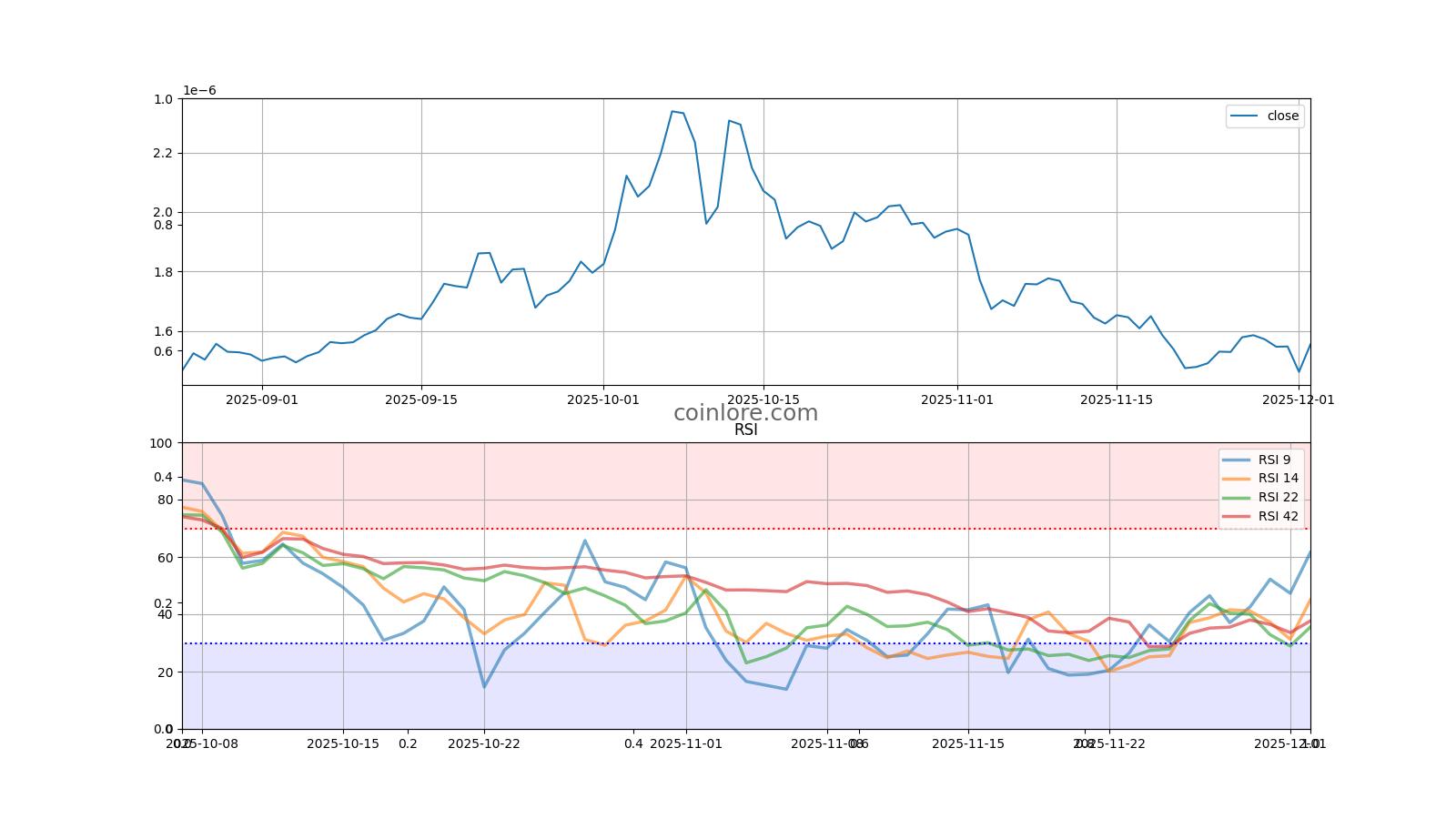 CheCoin RSI indicator
