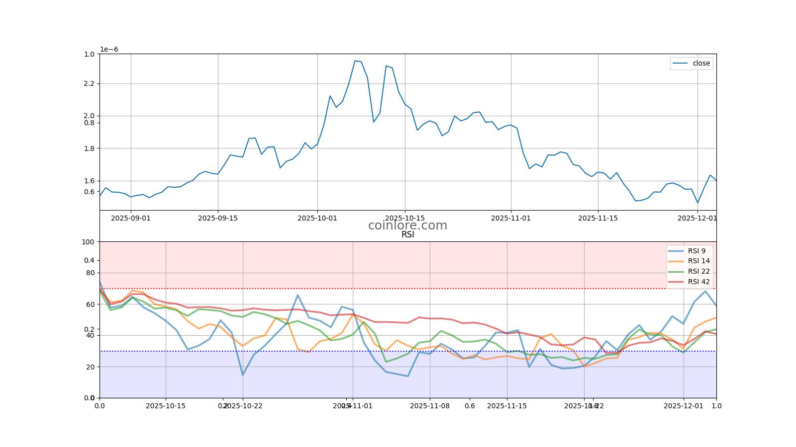 CheCoin RSI indicator