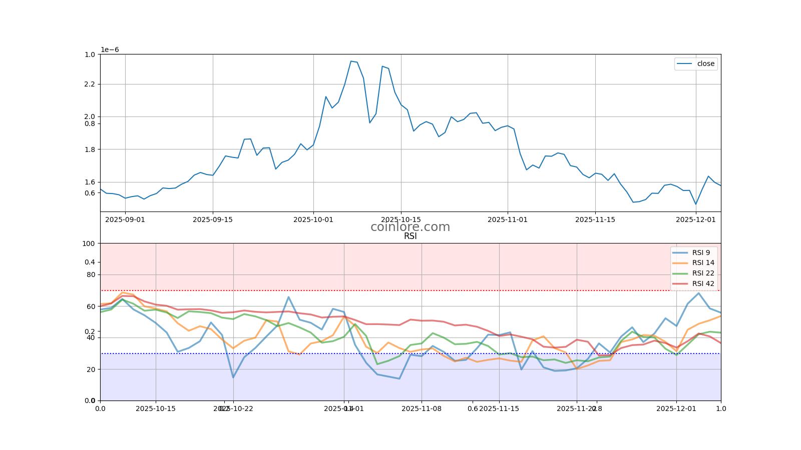 CheCoin RSI indicator