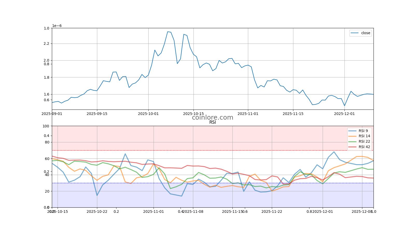 CheCoin RSI indicator