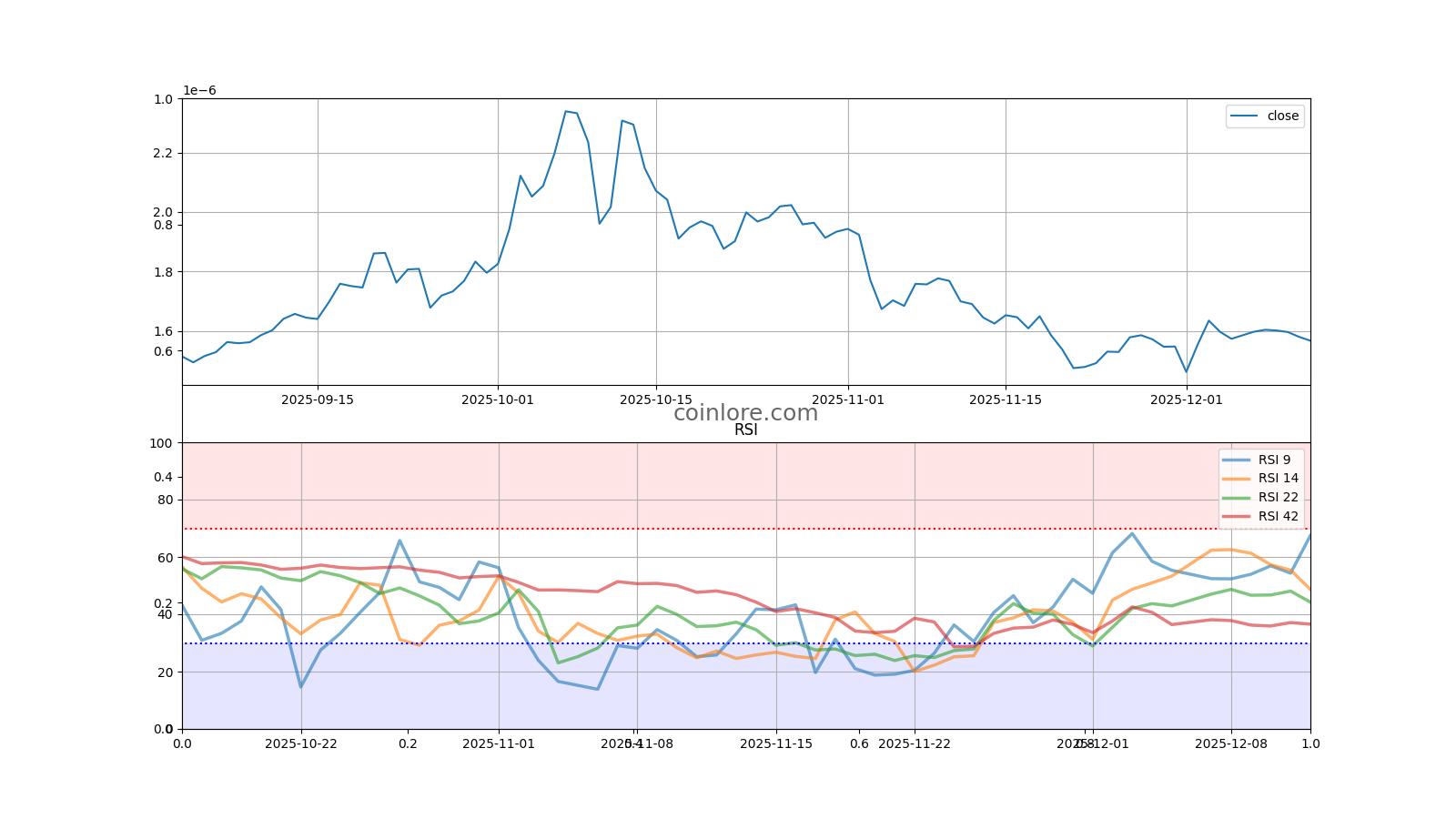 CheCoin RSI indicator