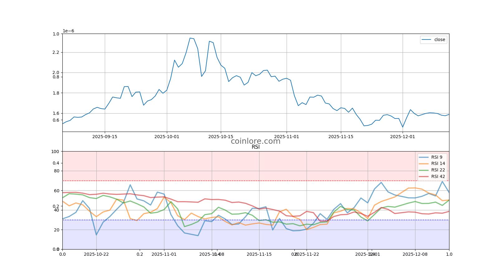 CheCoin RSI indicator