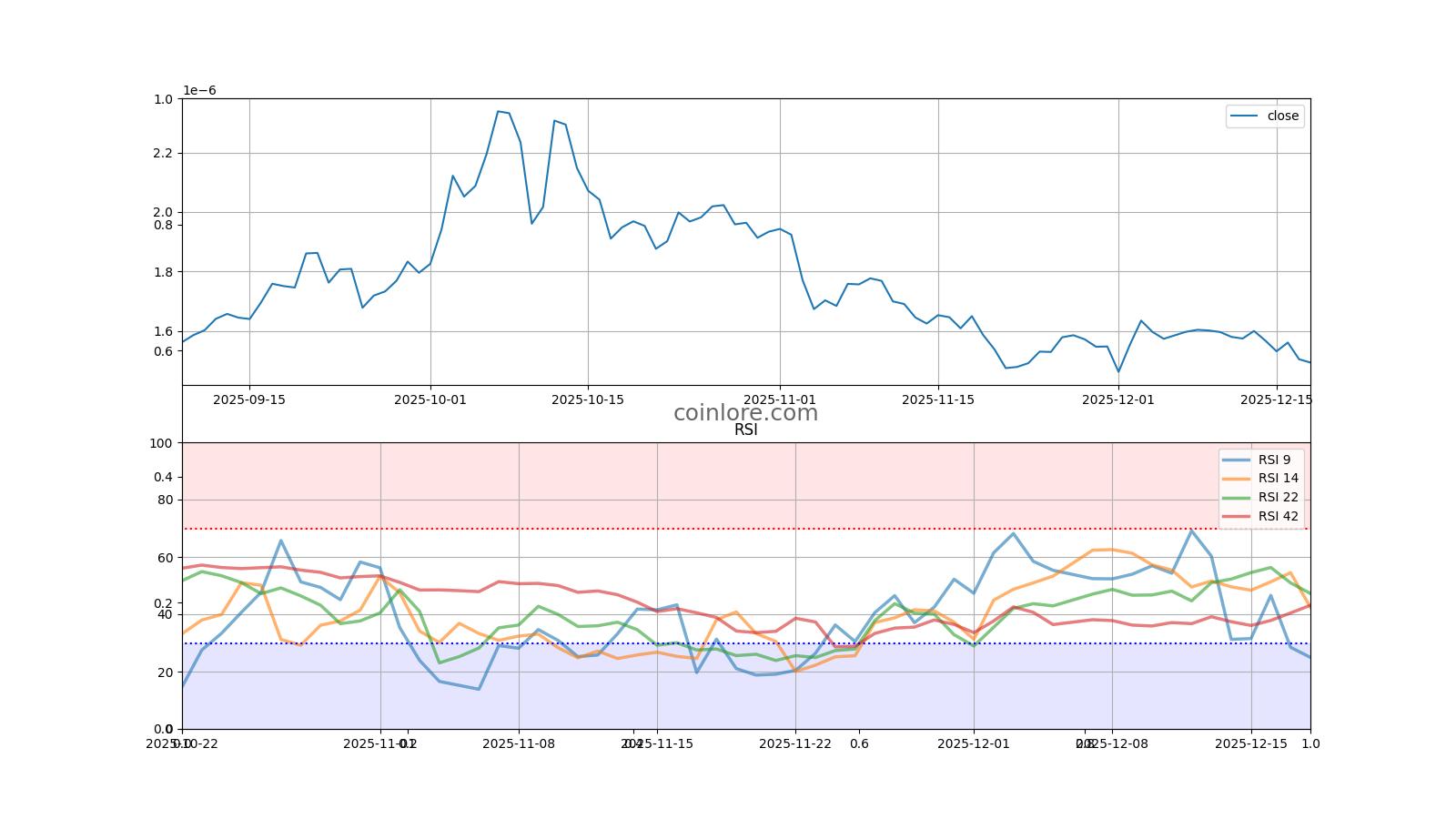 CheCoin RSI indicator
