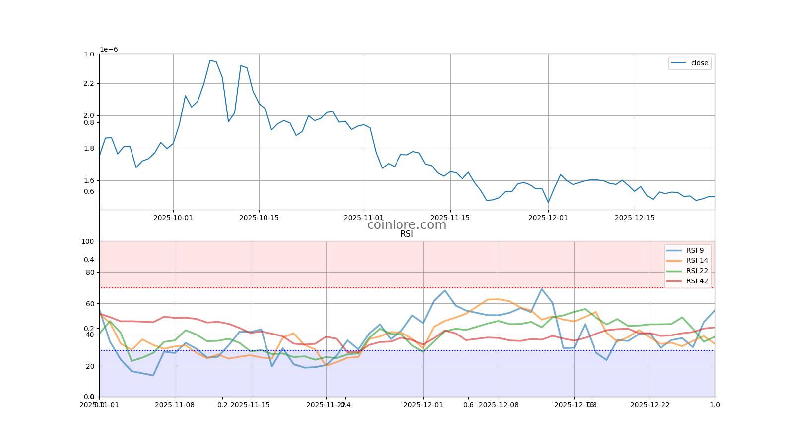 CheCoin RSI indicator