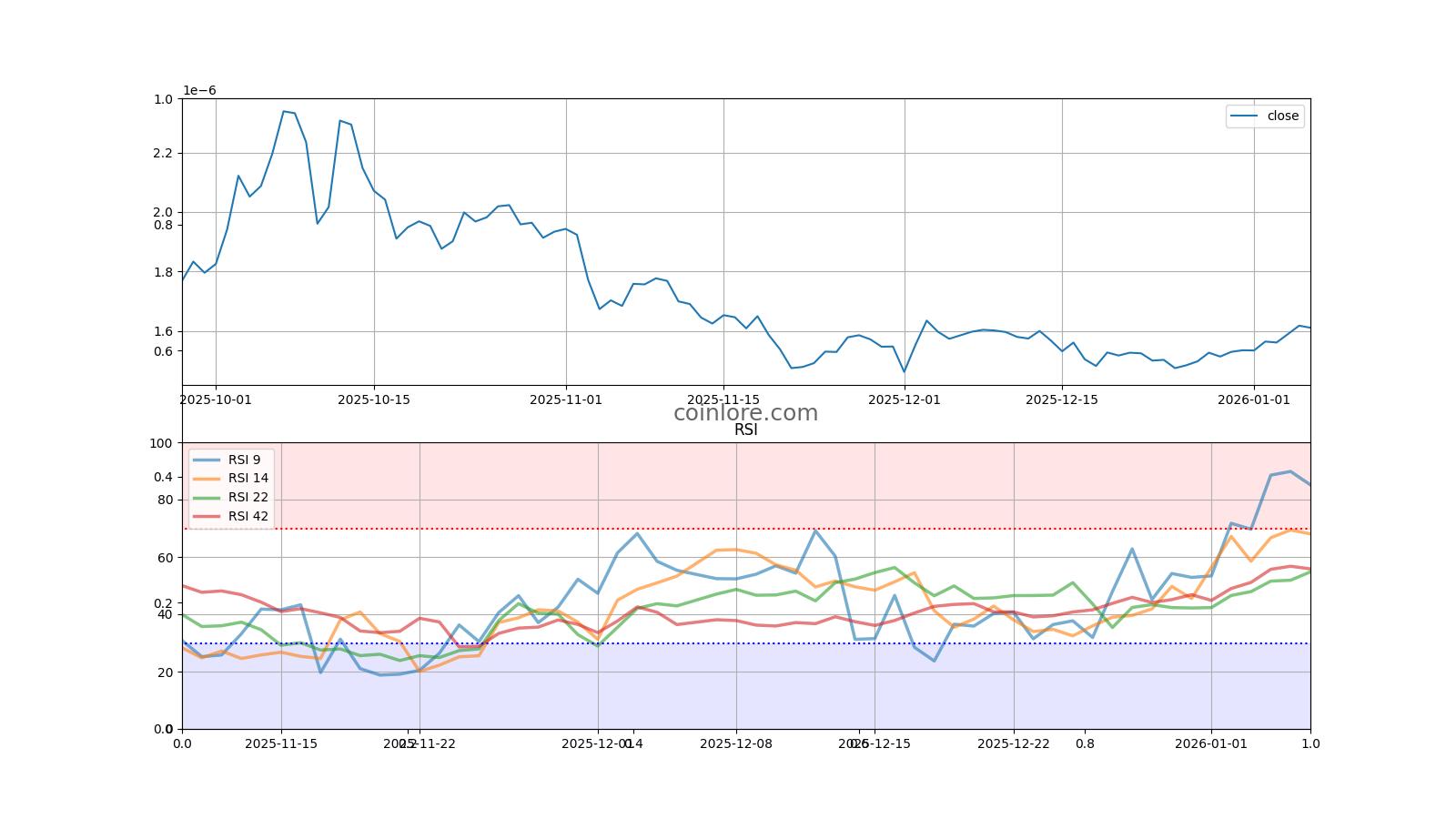 CheCoin RSI indicator