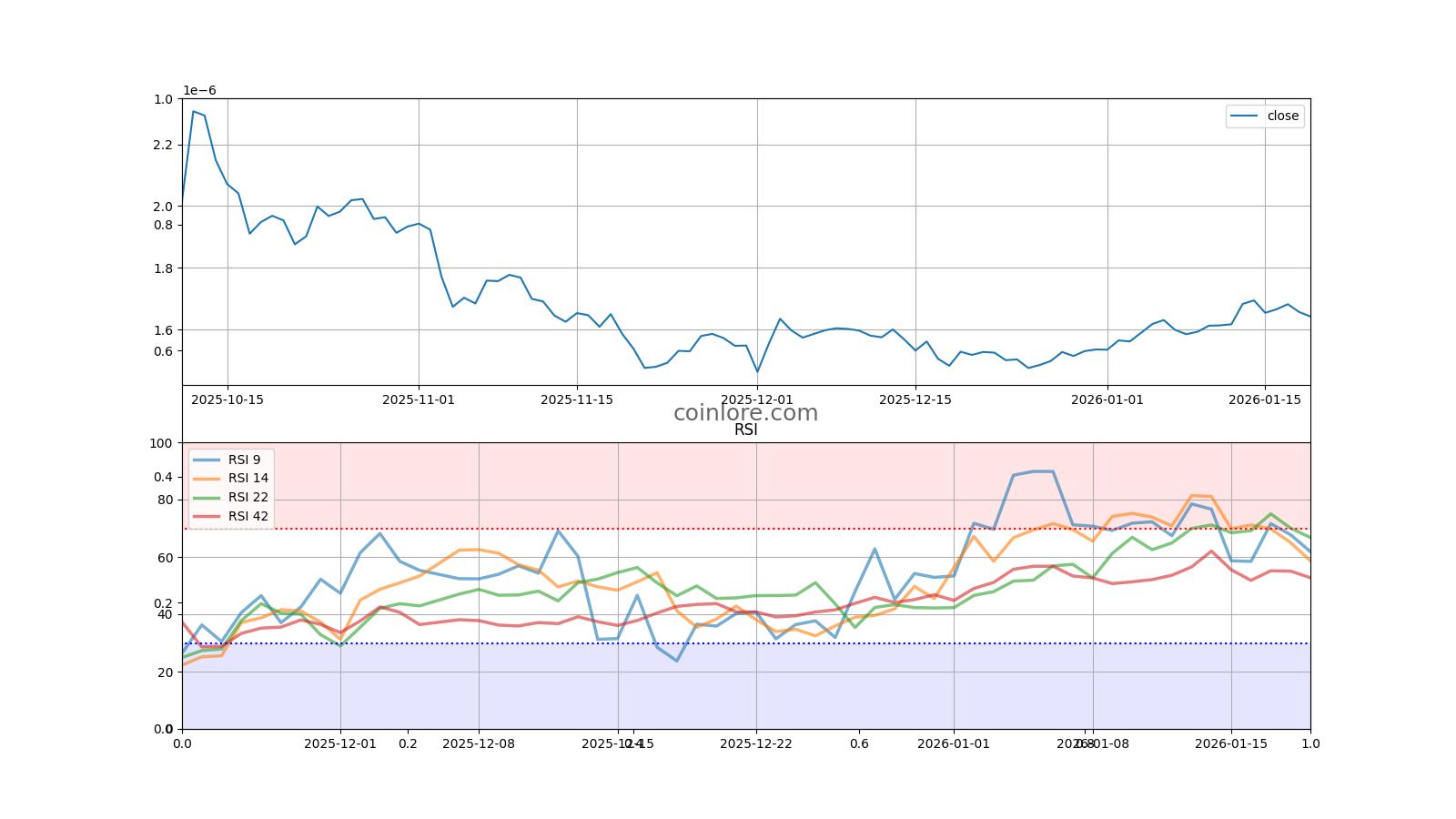 CheCoin RSI indicator