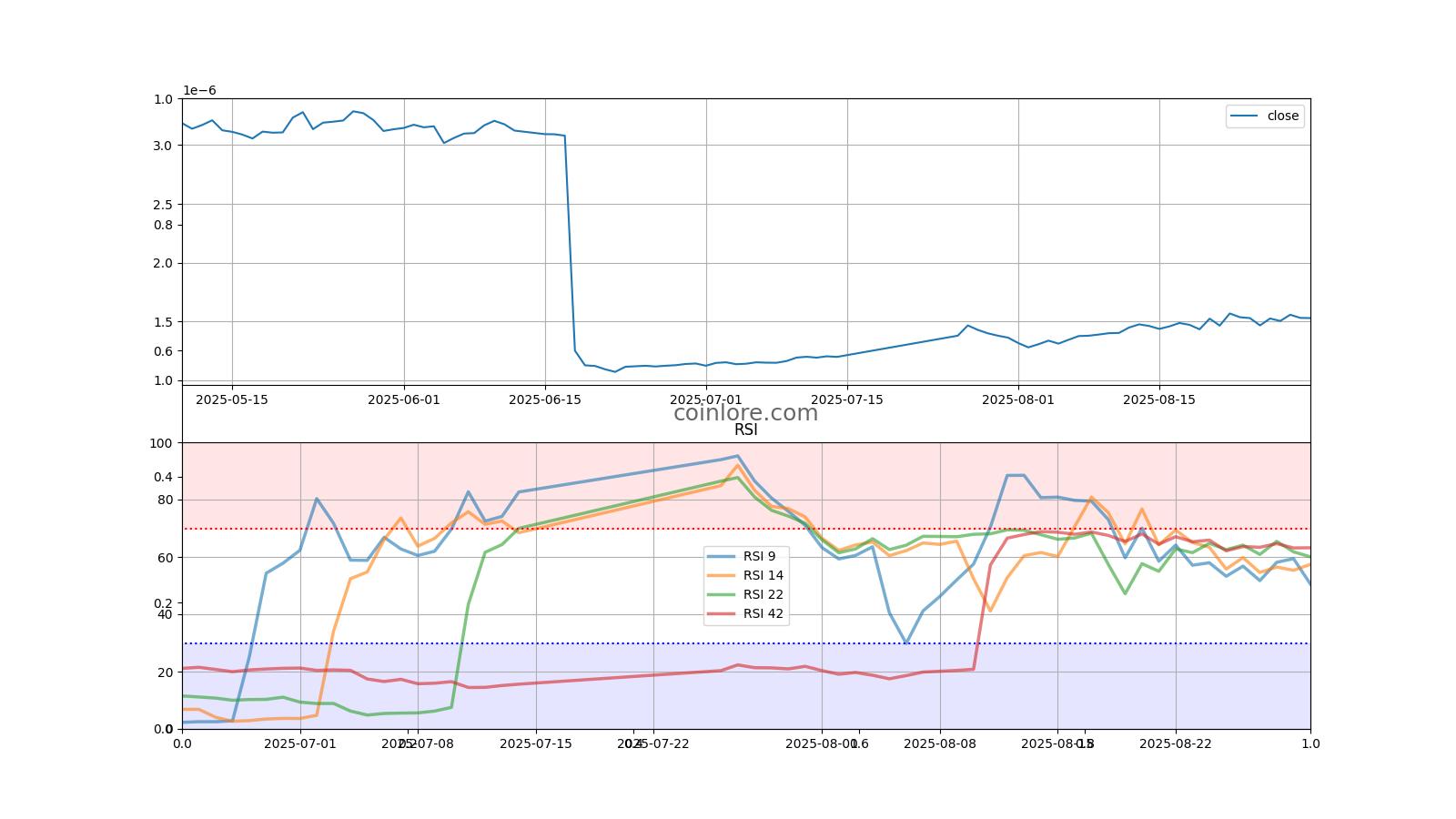 CheCoin RSI indicator