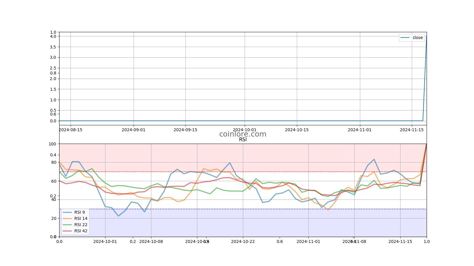 CheCoin RSI indicator